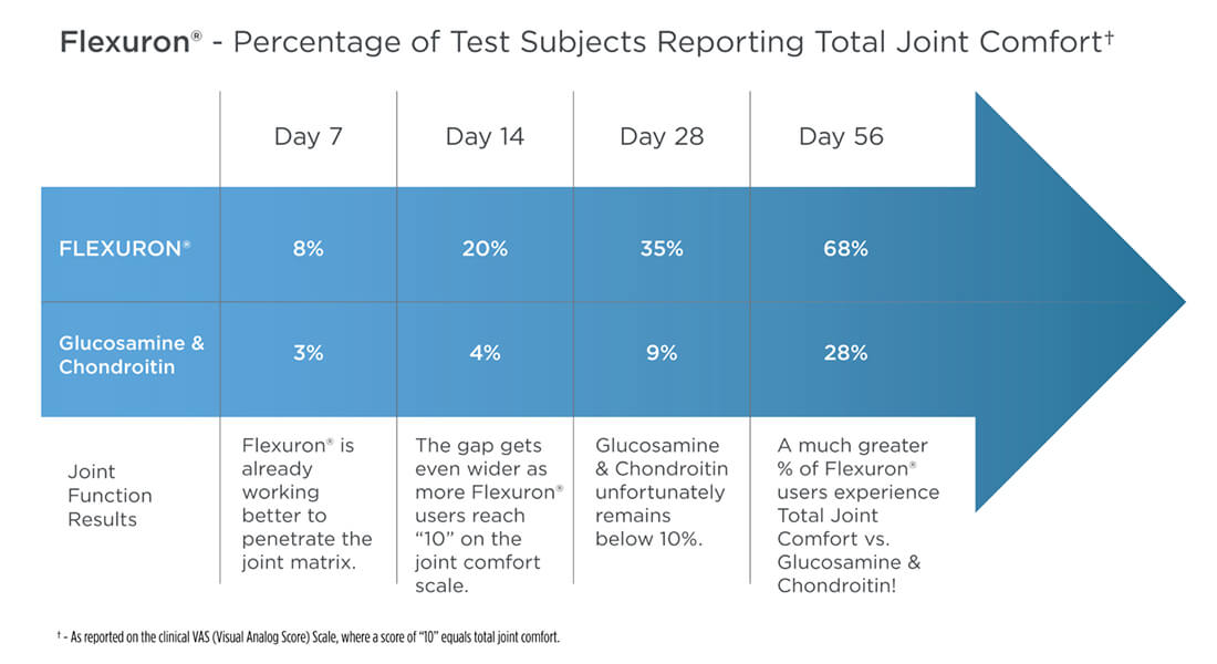 Purity Products - 10 Reasons Why I Take Flexuron® For My Joints