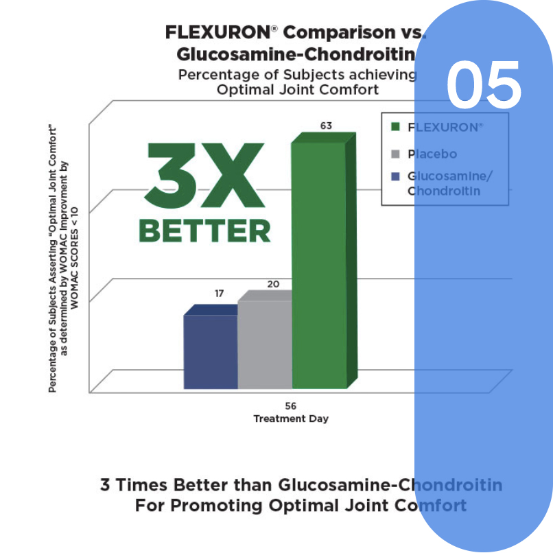 Purity Products - 10 Reasons Why I Take Flexuron® For My Joints